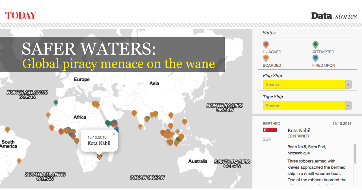 Safer waters: Global piracy menace on the wane